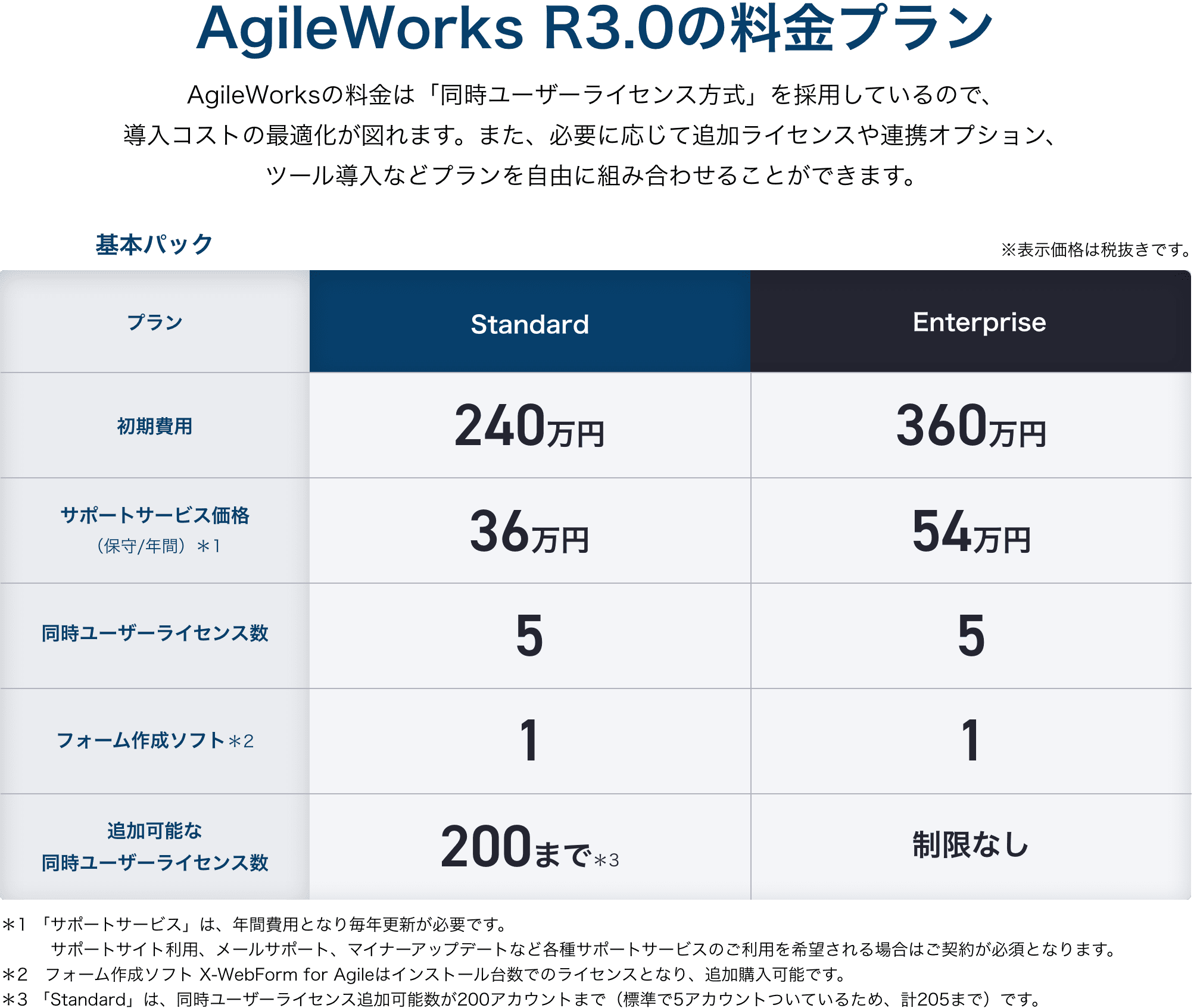 AgileWorks 組織改編や業務変更に強いワークフローシステム
